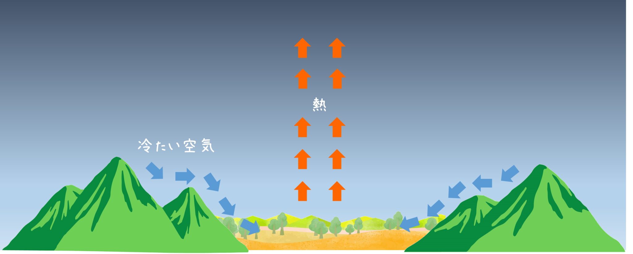 盆地はなぜ昼夜の気温差が大きいのか | Kitaiko