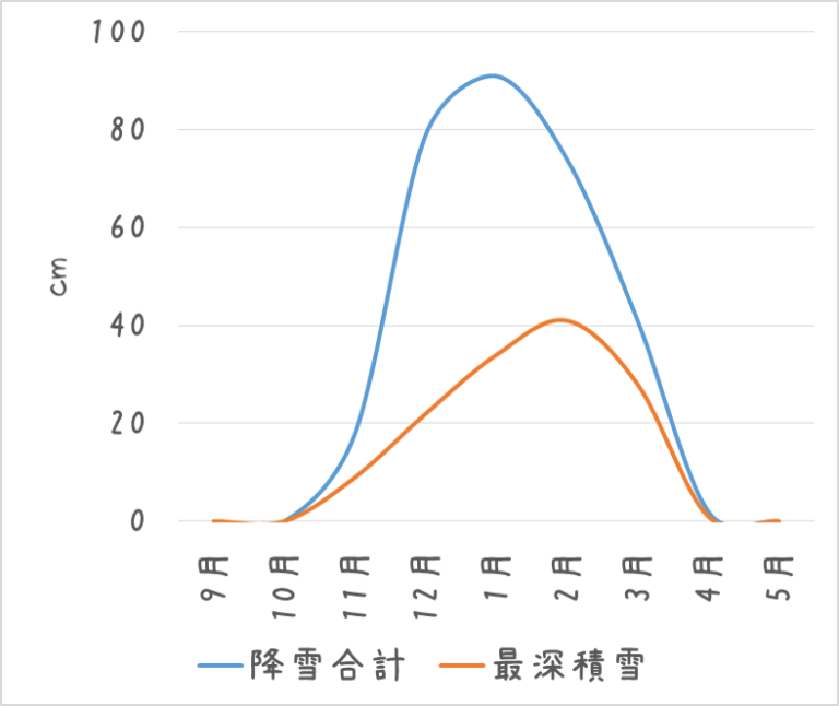 2月から3月の函館旅行｜気温や積雪は？おすすめの服装は？ | Kitaiko