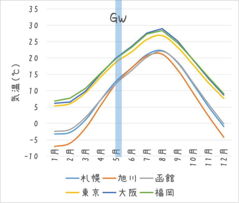 GW（ゴールデンウィーク）の北海道旅行｜気温や服装は？おすすめの観光スポットは？ | Kitaiko