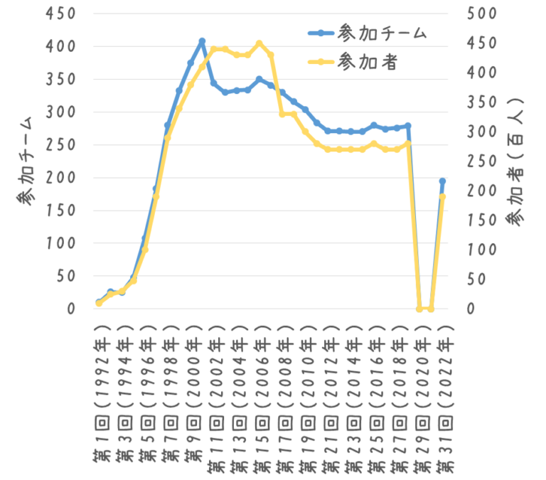 【よさこいソーラン祭り/札幌】過去には爆弾事件も!?歴史や歴代受賞チームを紹介！ | Kitaiko
