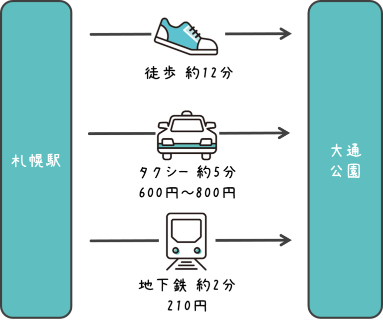 【アクセス】札幌駅周辺からさっぽろ雪まつりの各会場への行き方を紹介 | Kitaiko