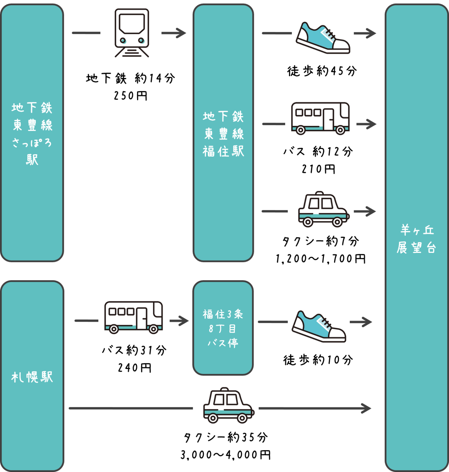 【札幌】クラーク象で有名な羊ヶ丘展望台へのアクセス｜最寄り駅やバスは？駐車場やタクシーでは？ | Kitaiko