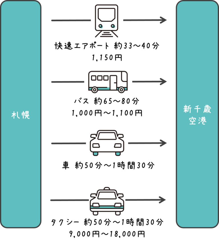 札幌から新千歳空港への交通手段を紹介｜早くて安いのは？バス乗り場はどこ？ | Kitaiko