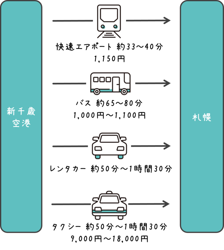 新千歳空港から札幌駅までの移動方法を比較｜安くて早いのは？ | Kitaiko