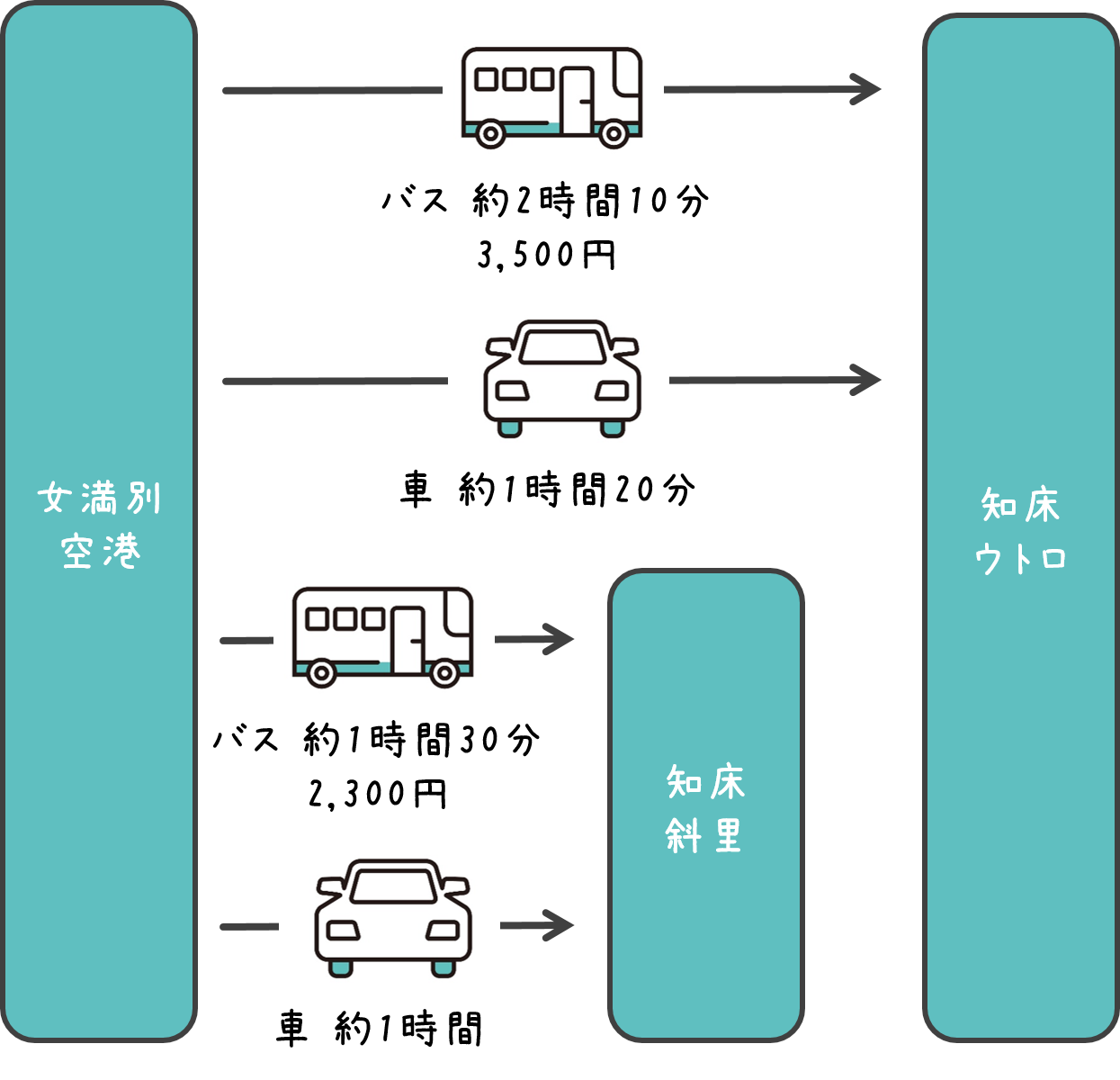 知床への行き方を紹介｜本州など北海道外からのアクセス方法は？ | Kitaiko