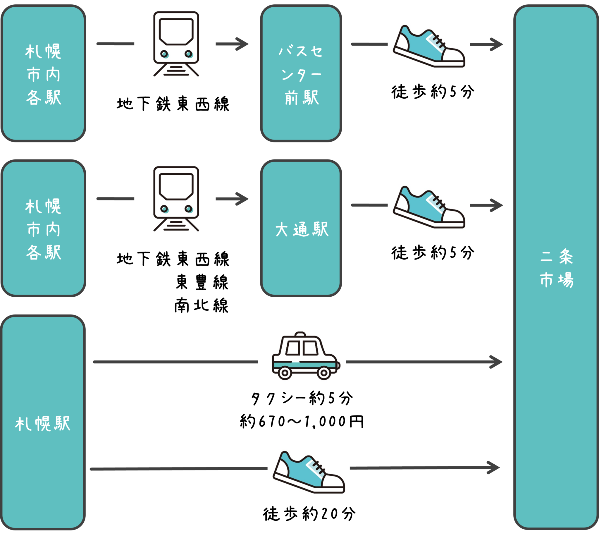 【アクセス】札幌の二条市場への行き方を紹介｜最寄り駅や駐車場は？歩いて行ける？ | Kitaiko