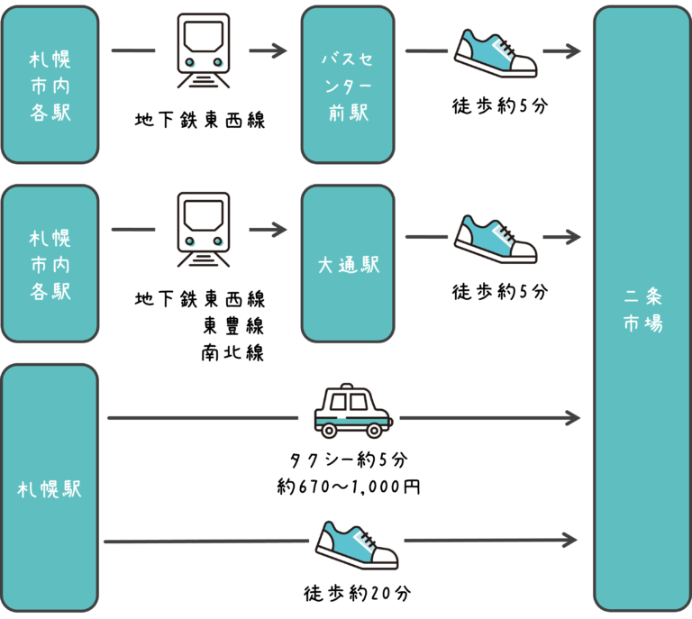 【アクセス】札幌の二条市場への行き方を紹介｜最寄り駅や駐車場は？歩いて行ける？ | Kitaiko