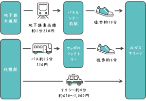 【アクセス】北ガスアリーナ札幌46への行き方を紹介 | Kitaiko
