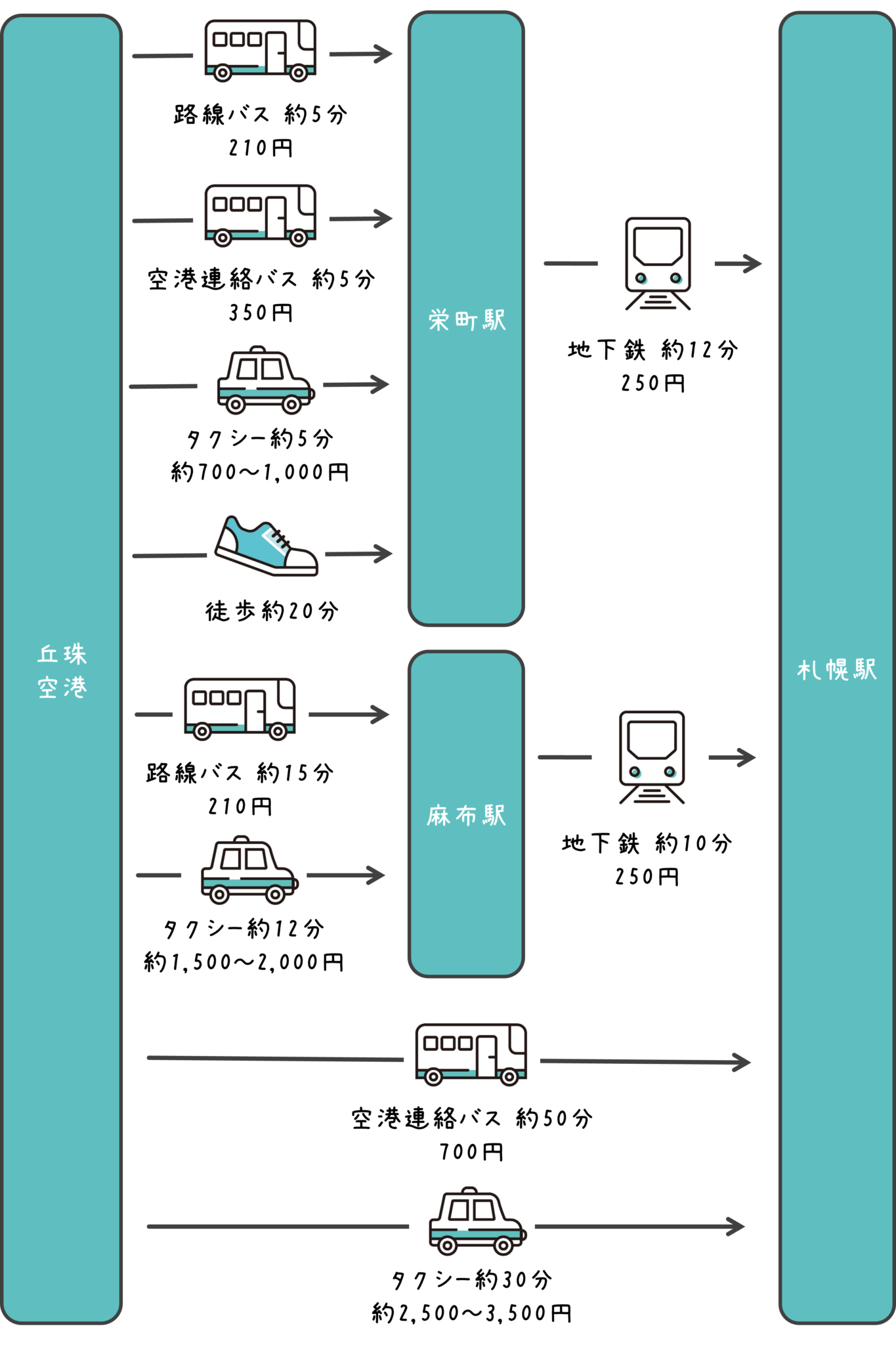 丘珠空港から札幌駅までの行き方を紹介｜地下鉄・バス・タクシー・レンタカーどれが早くて安い？ | Kitaiko