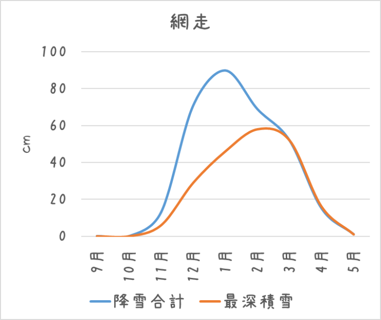 網走や紋別で流氷観光をする際の気温やおすすめの服装は？積雪はどのくらい？ | Kitaiko