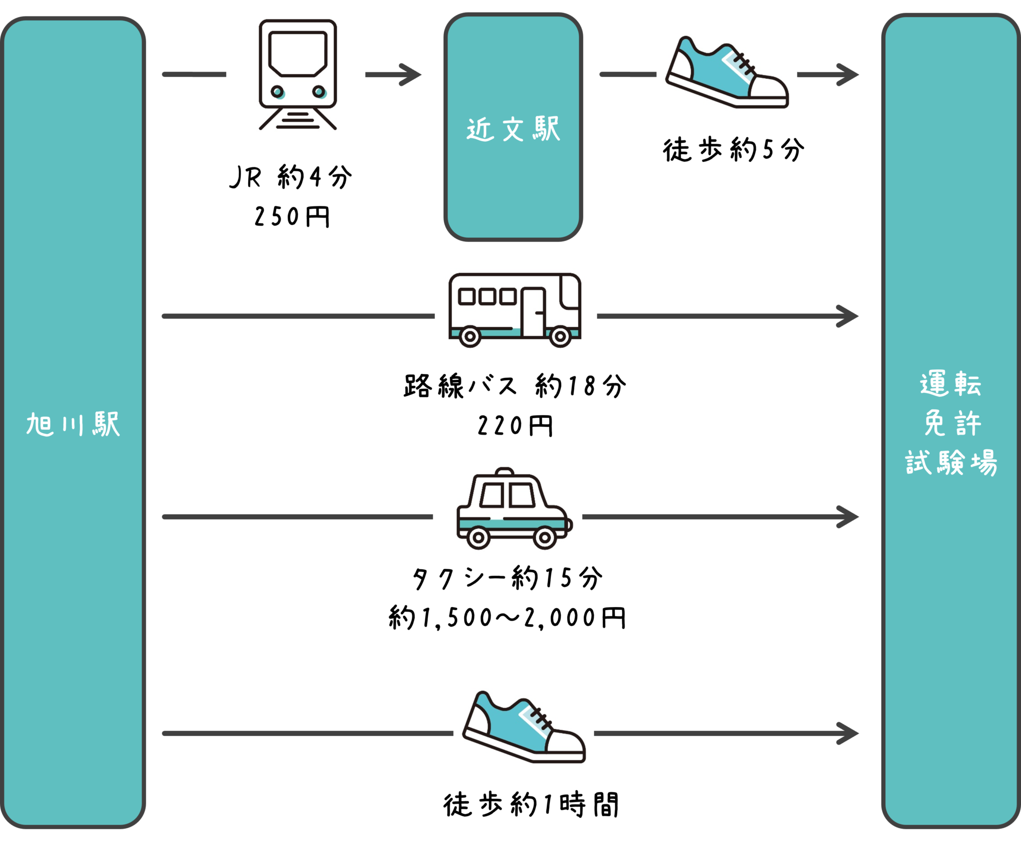 【アクセス】近文の旭川運転免許試験場への行き方｜JR最寄り駅やバスは？ | Kitaiko